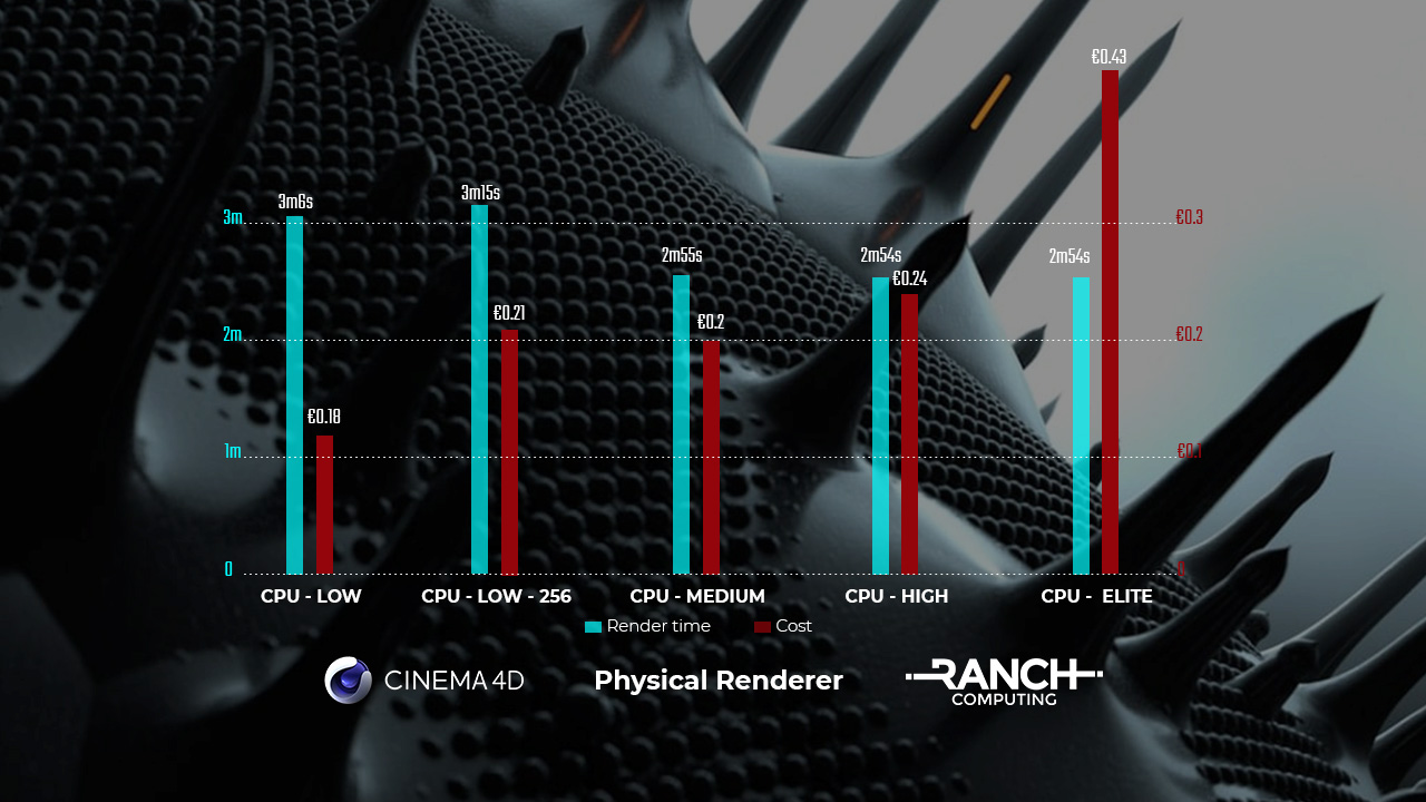 How to render a Cinema 4D & Physical renderer project on Ranch Computing