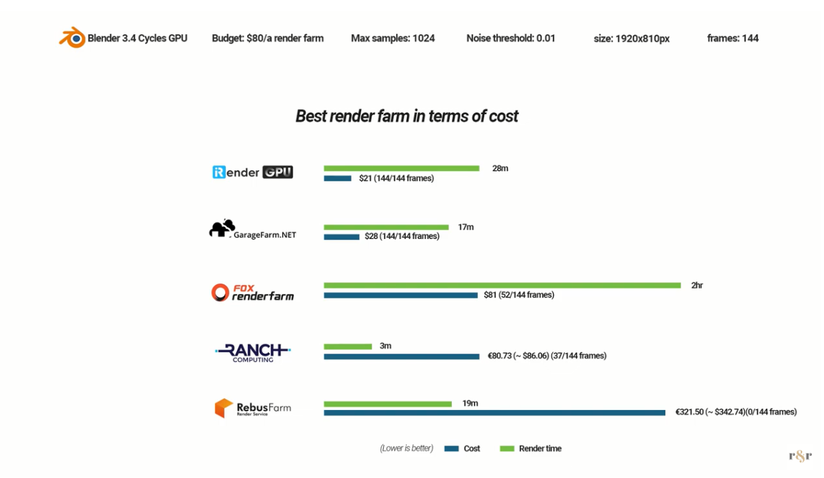 How do we find the best CPU render farm? - VFXRendering