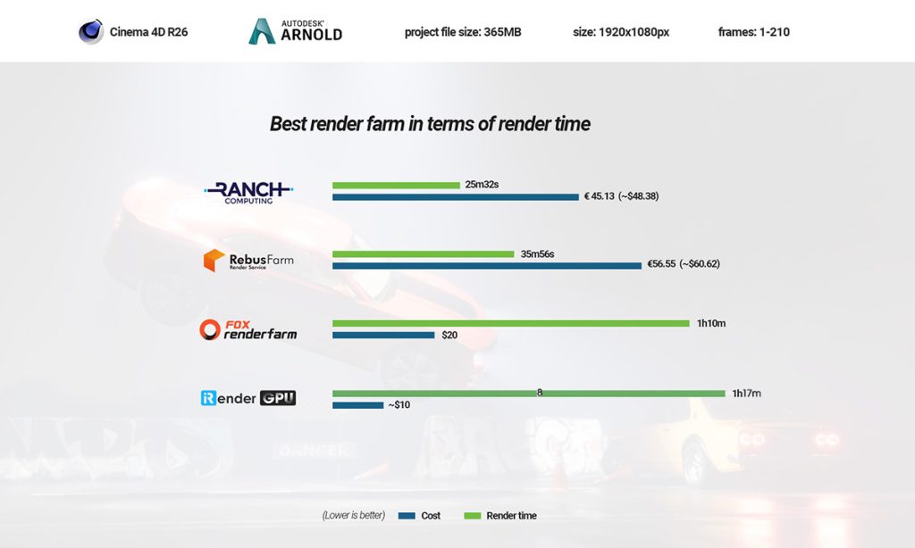 Top 5 best render farms 2023 for CPU & GPU - VFXRendering