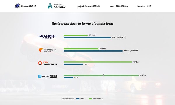 Top 5 best render farms 2023 for CPU & GPU - VFXRendering