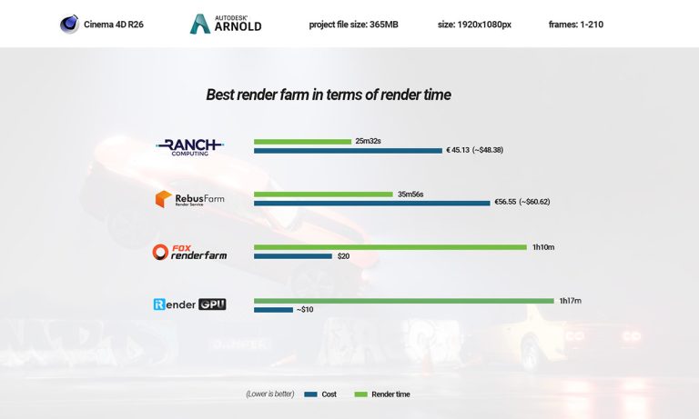 Top 5 best CPU render farm comparison - VFXRendering