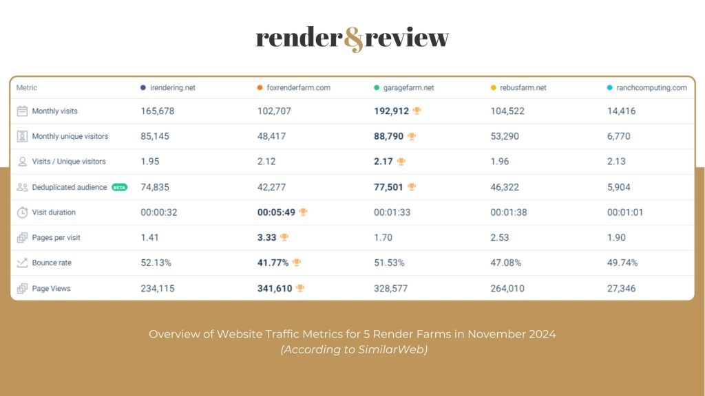 Traffic Market Share Of 5 Best Render Farms in November 2024 - Report