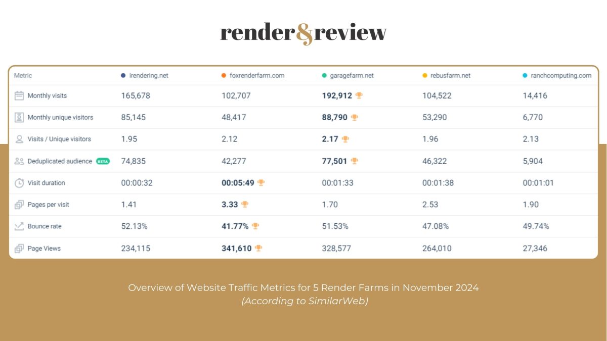 Traffic Market Share Of 5 Best Render Farms in November 2024 - Report