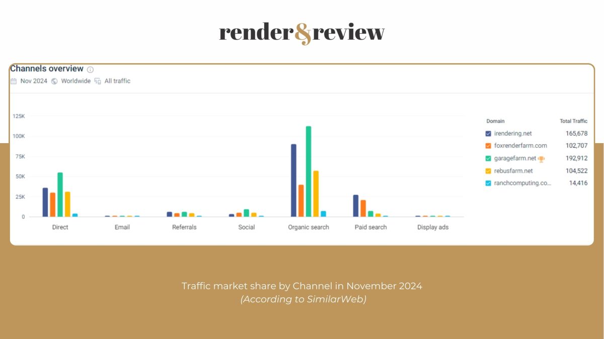 Traffic Market Share Of 5 Best Render Farms in November 2024 - Report