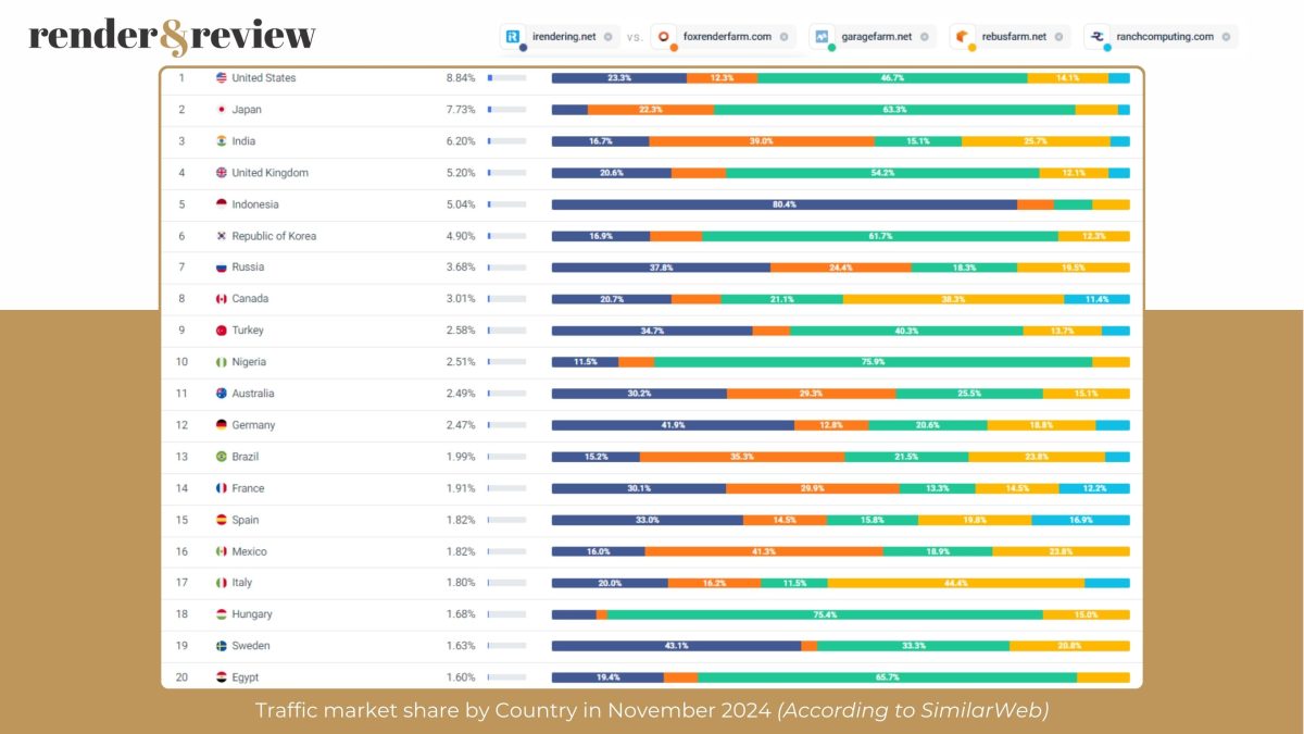 Traffic Market Share Of 5 Best Render Farms in November 2024 - Report