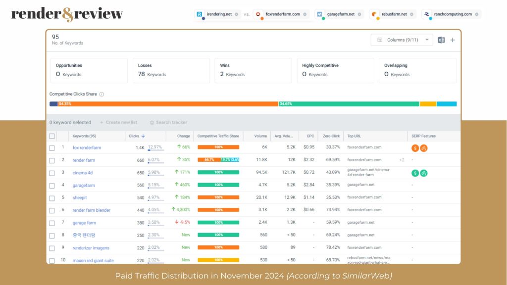 Traffic Market Share Of 5 Best Render Farms in November 2024 - Report