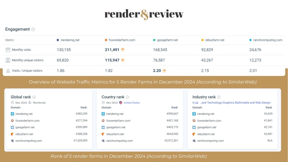 Traffic Market Share of 5 Best Render Farms in December 2024