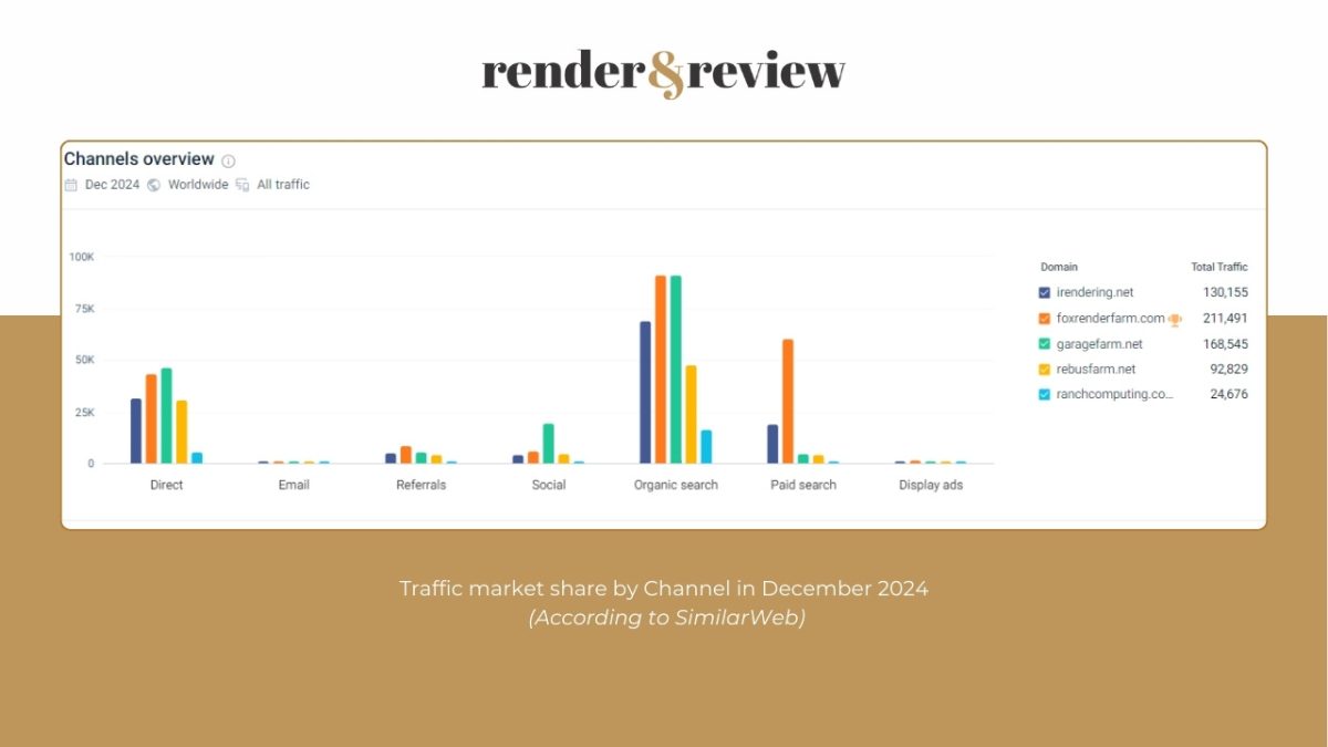 Traffic Market Share of 5 Best Render Farms in December 2024