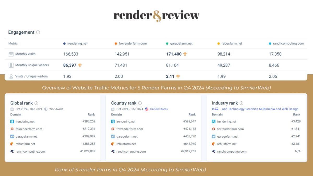 Traffic Market Share of 5 Best Render Farms in Q4 2024 | Report