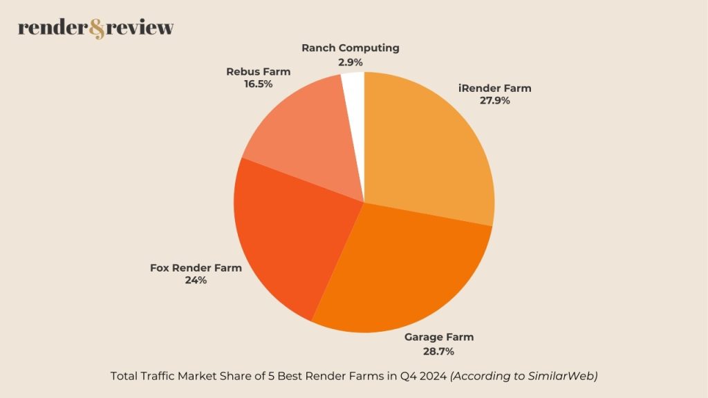 Traffic Market Share of 5 Best Render Farms in Q4 2024 | Report