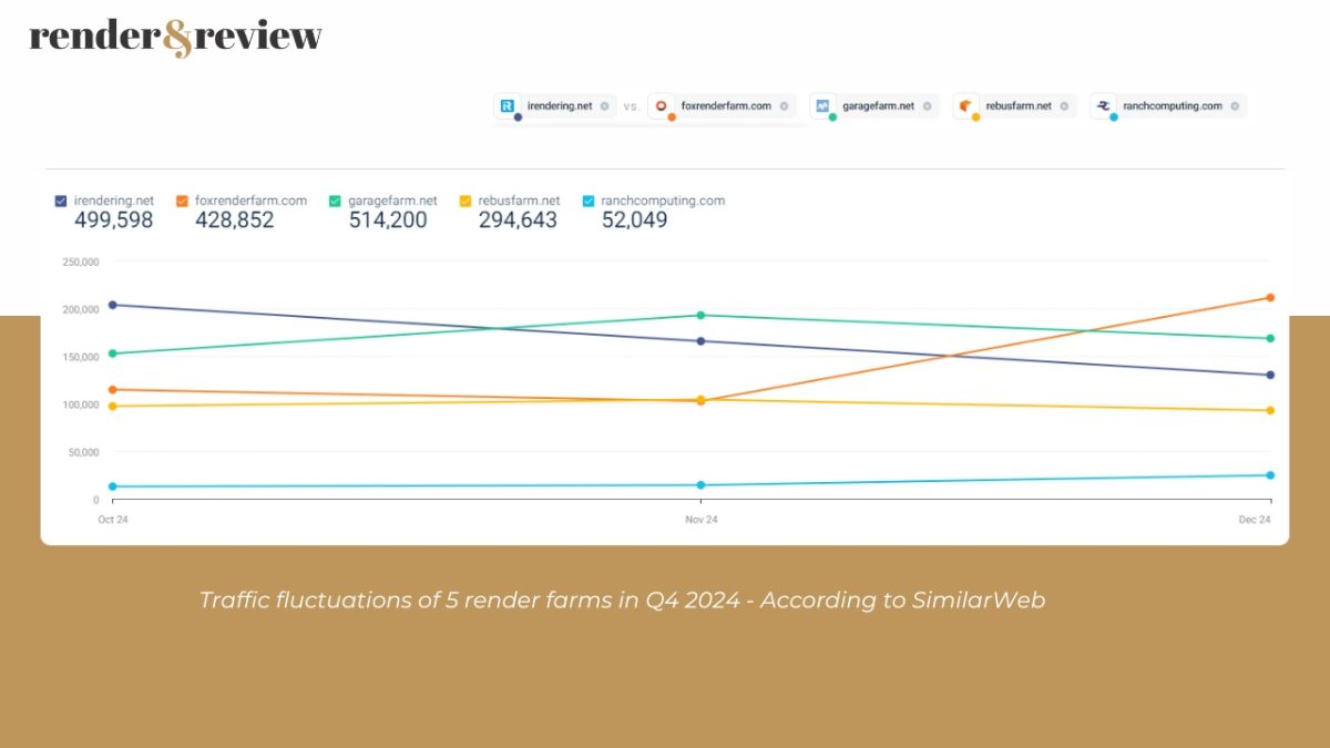 Traffic Market Share of 5 Best Render Farms in Q4 2024 | Report