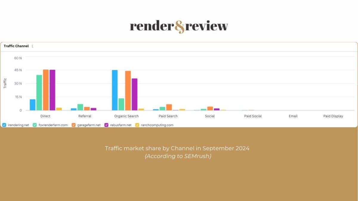 Traffic Market Share of 5 Best Render Farms in September 2024