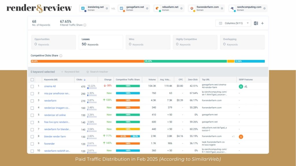Explore Traffic Market Share of 5 Best Render Farms in February 2025