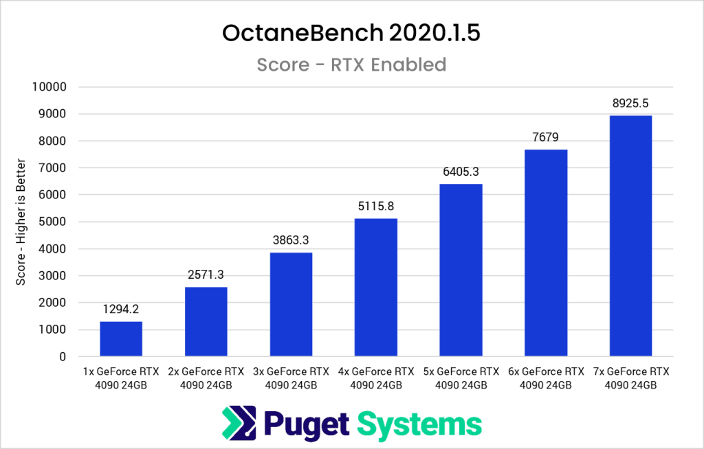 Finding the best GPU for OctaneRender in 2025 - VFXRendering